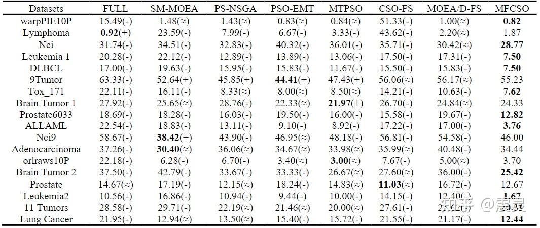 【论文解析】TEVC 2023 基于进化多任务算法的高维特征选择算法 - 知乎