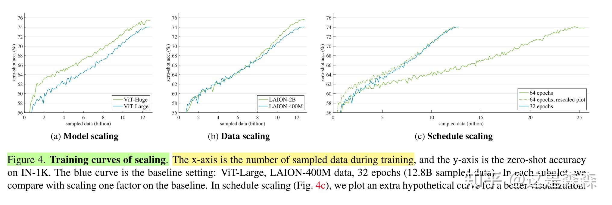 2022.12 FLIP：Scaling Language-Image Pre-training via Masking - 知乎