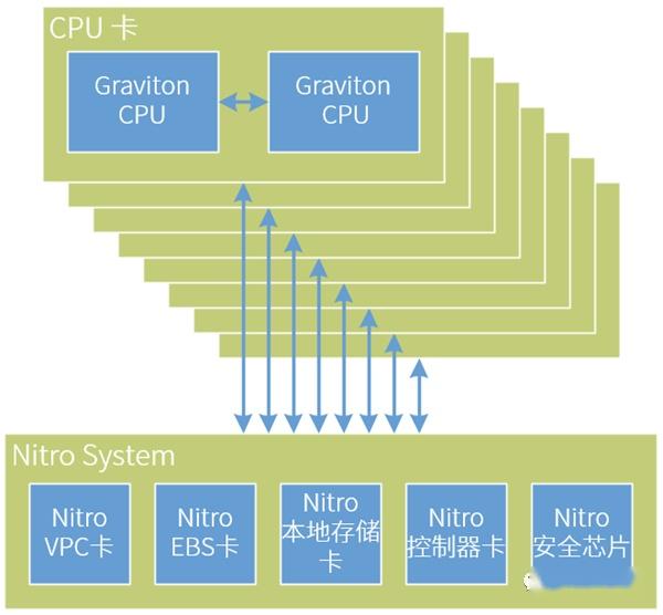 亚马逊AWS自研芯片深度分析 - 知乎