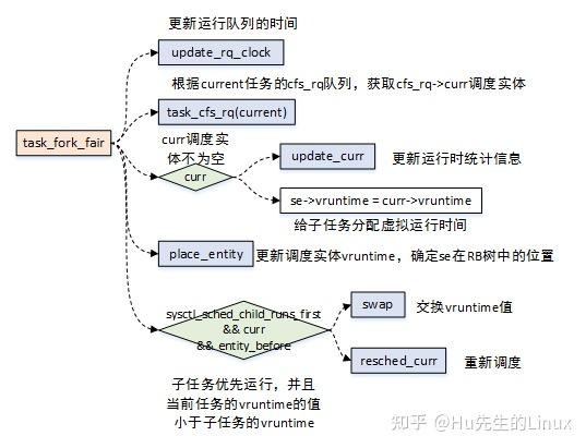 Linux进程调度-CFS调度器原理分析及实现，懂了 - 知乎