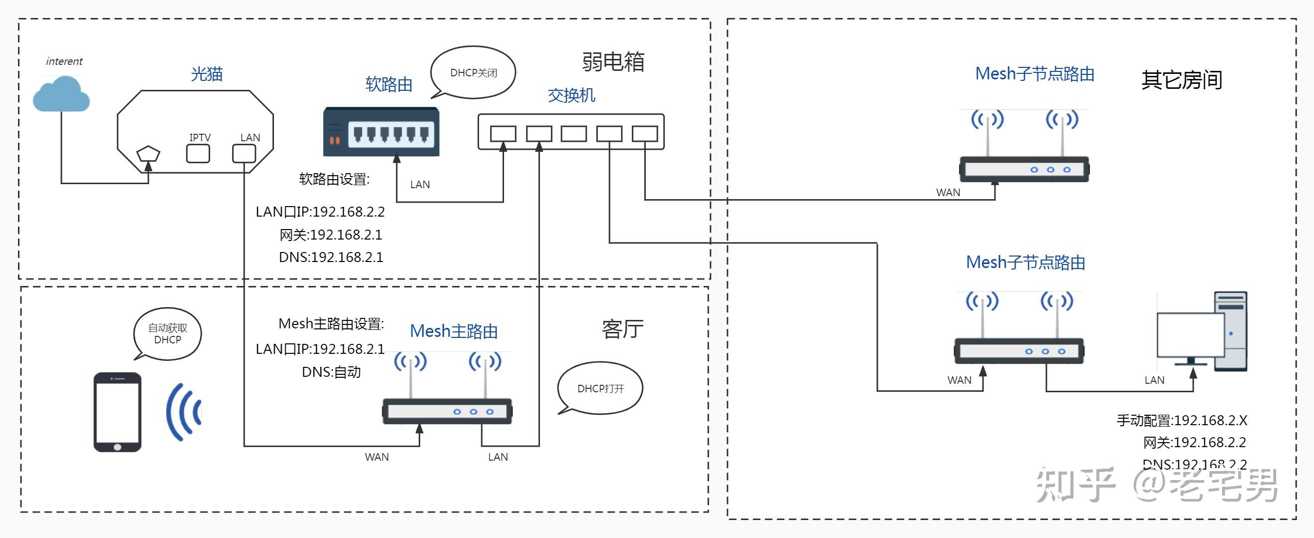 软路由+ac+ap模式请教一下各位大佬? - 知乎