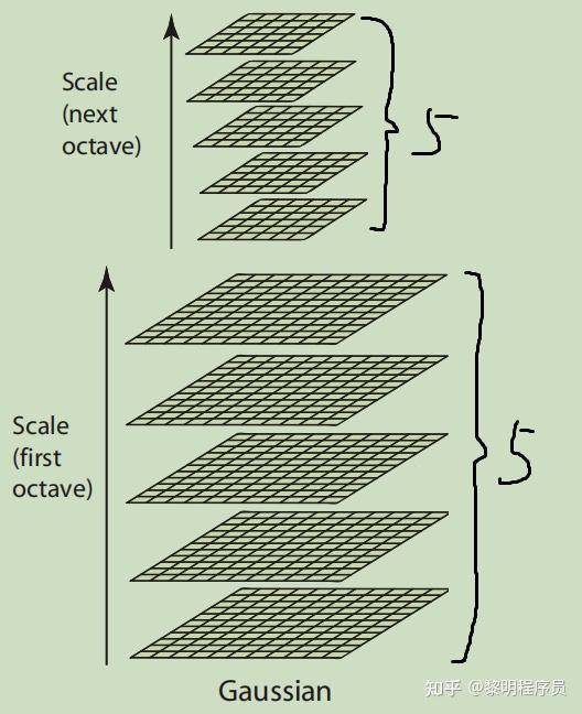 SIFT算法原理与源码分析 - 知乎