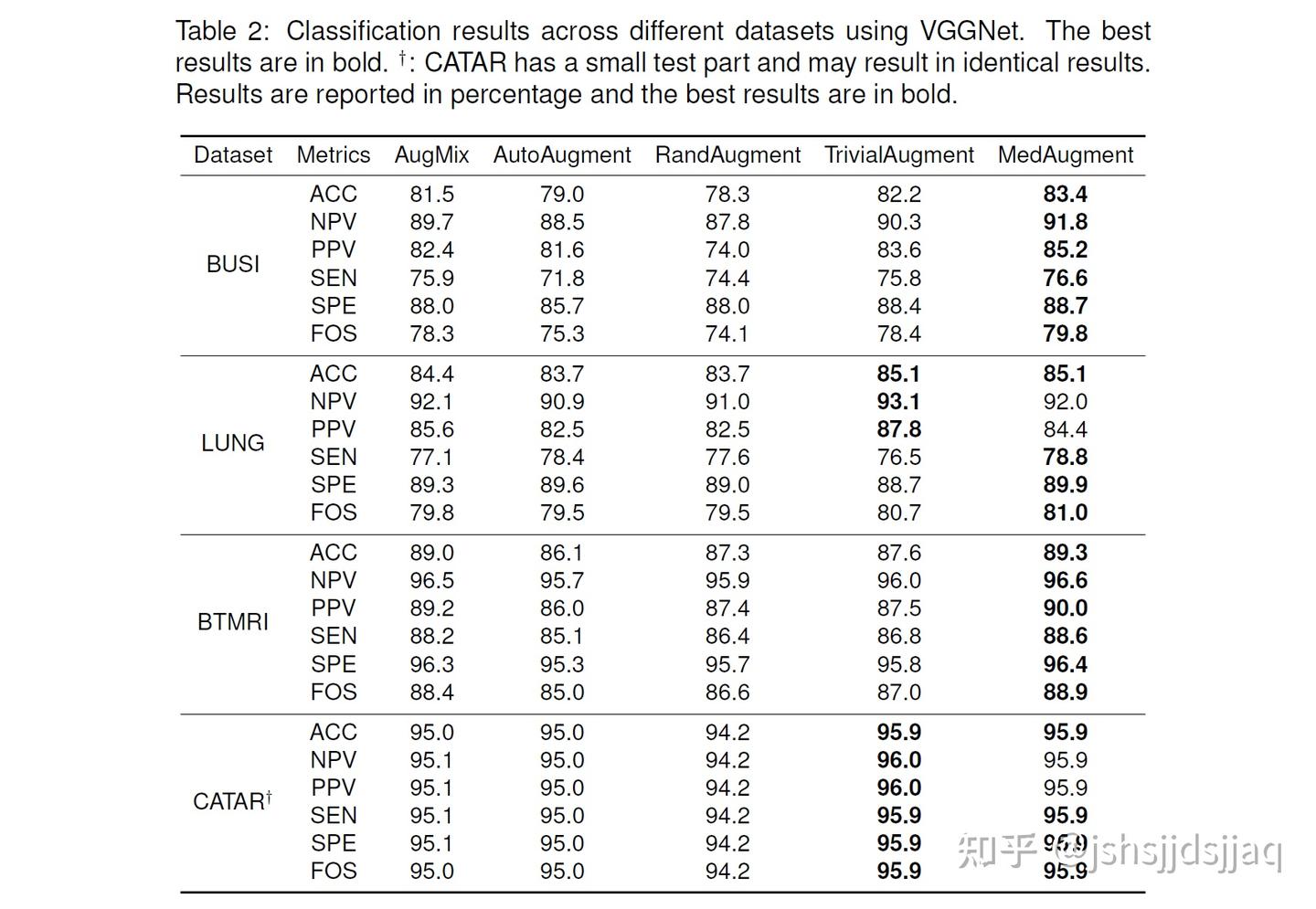 【ARXIV2306】MedAugment: Universal Automatic Data Augmentation Plug-in for Medical Image Analysis - 知乎