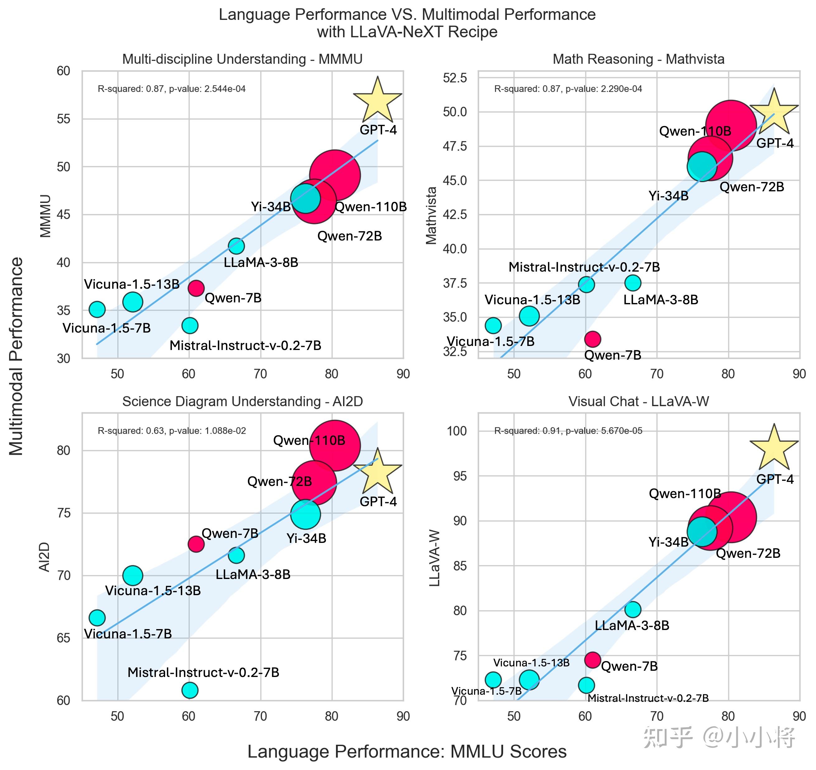 LLaVA-NeXT重磅更新：支持更大的LLM，多模态能力更强 - 知乎