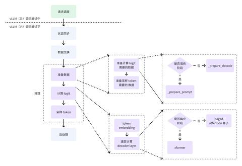 vLLM（七）图解 LLaVA 推理流程 - 知乎