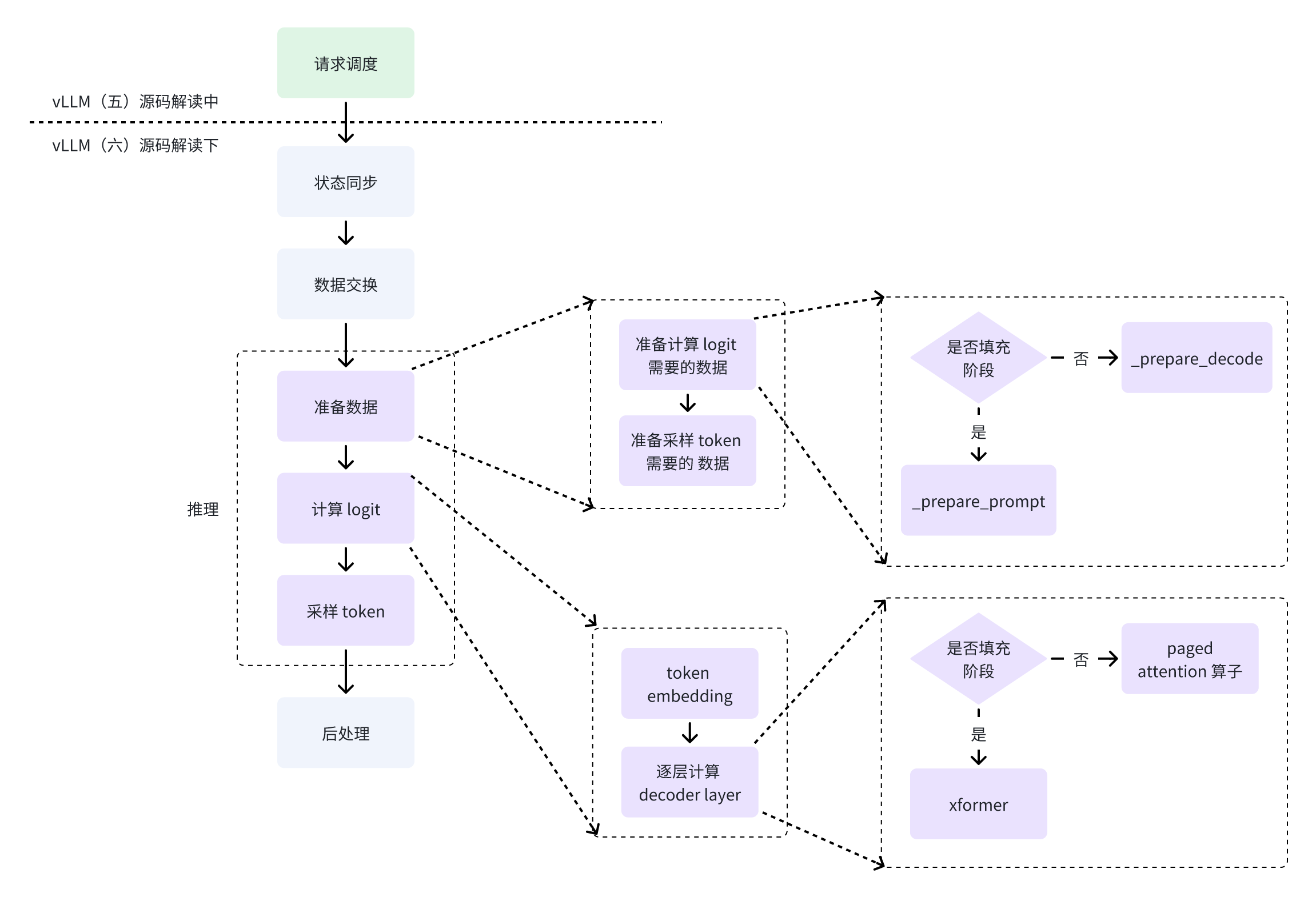 vLLM（六）模型的推理细节 - 知乎