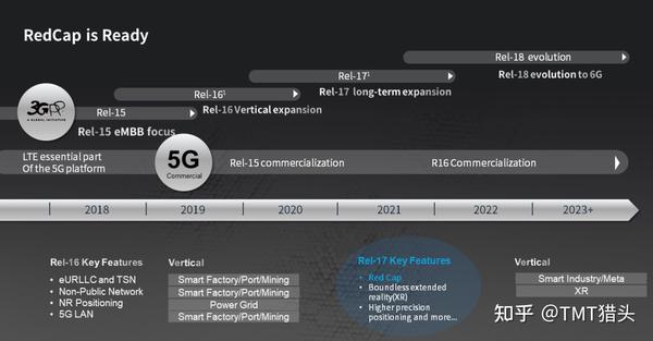 什么是RedCap？它可以实现什么？能否突破5G应用产业瓶颈 - 知乎