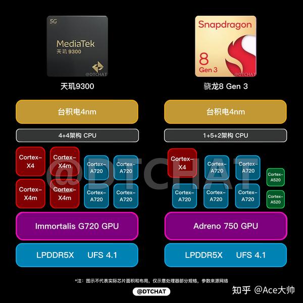 天玑9300规格曝光：架构突破+堆料拉满，硬刚骁龙8Gen3 - 知乎