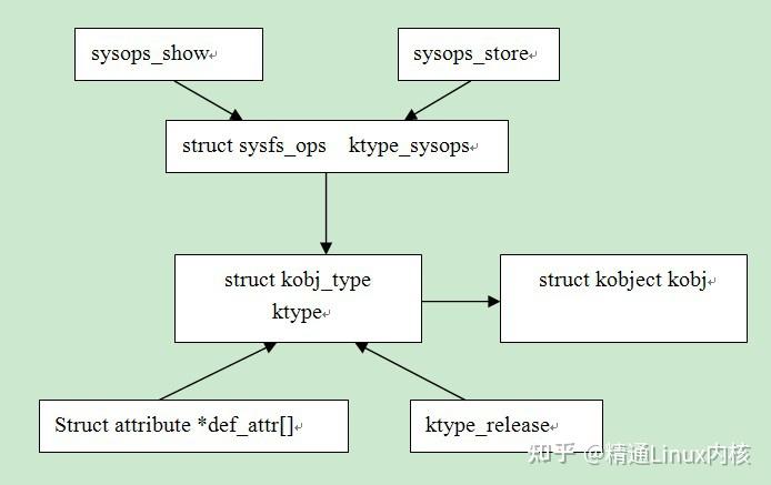 Linux设备模型论kobj_type与kobject之间的关系 - 知乎