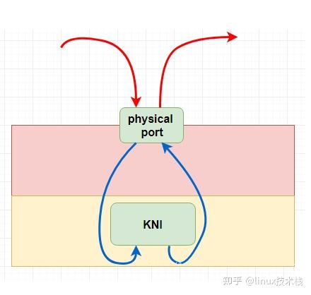 DPDK kni 模块 - 知乎