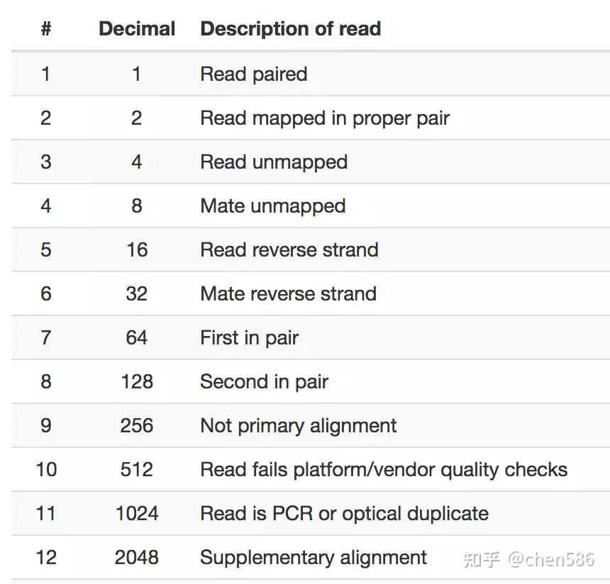 生信分析过程中这些常见文件的格式以及查看方式你都知道吗？ - 知乎