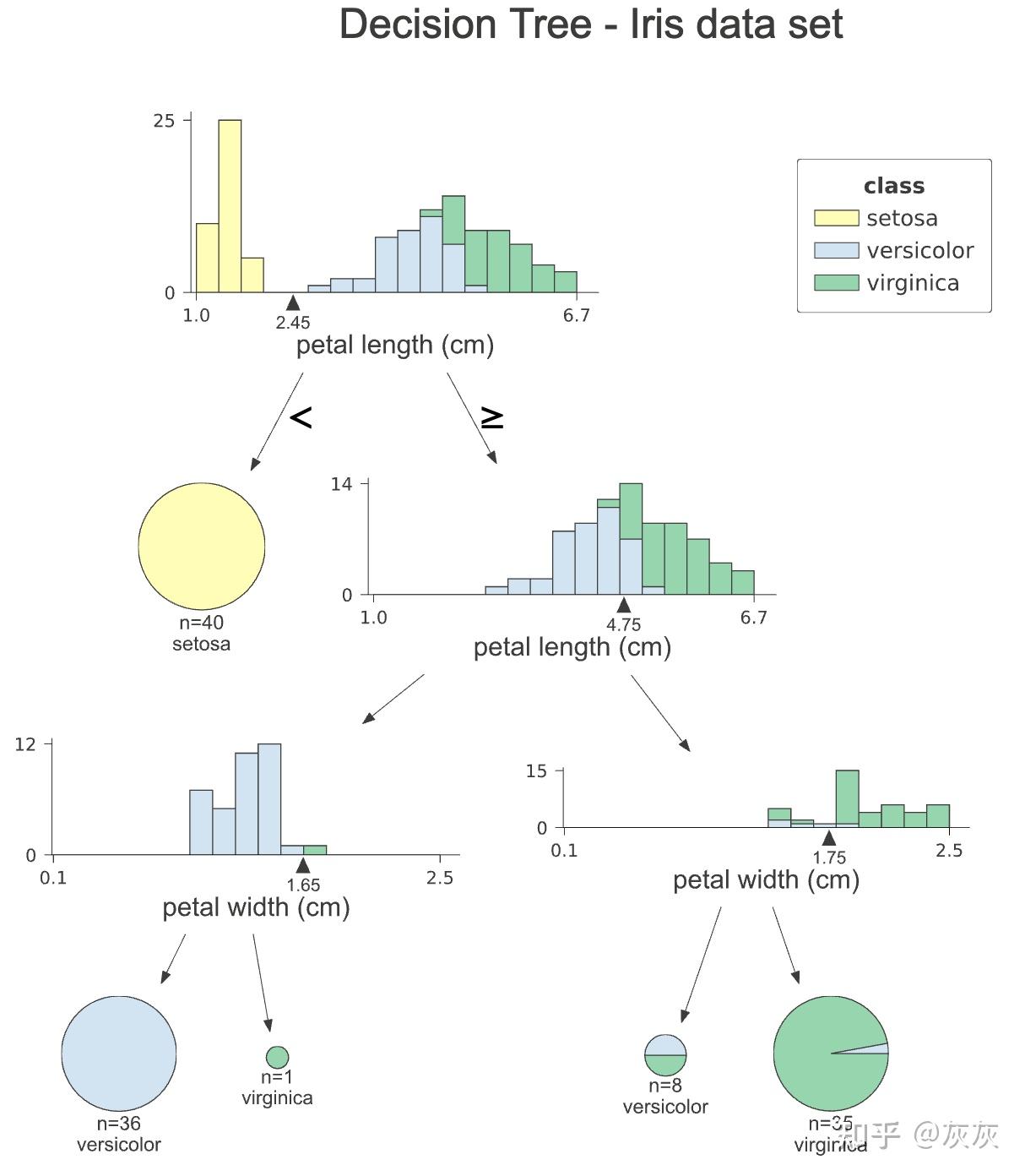 用dtreeviz实现决策树可视化 - 知乎