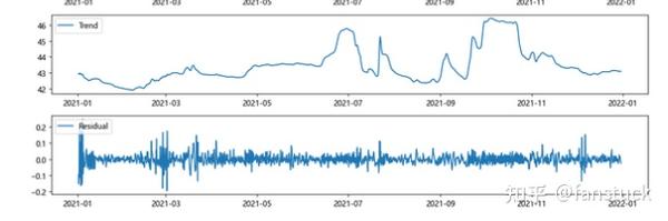 2023全国大学生数学建模竞赛E题详解+Python代码源码(三)SARIMA模型 - 知乎