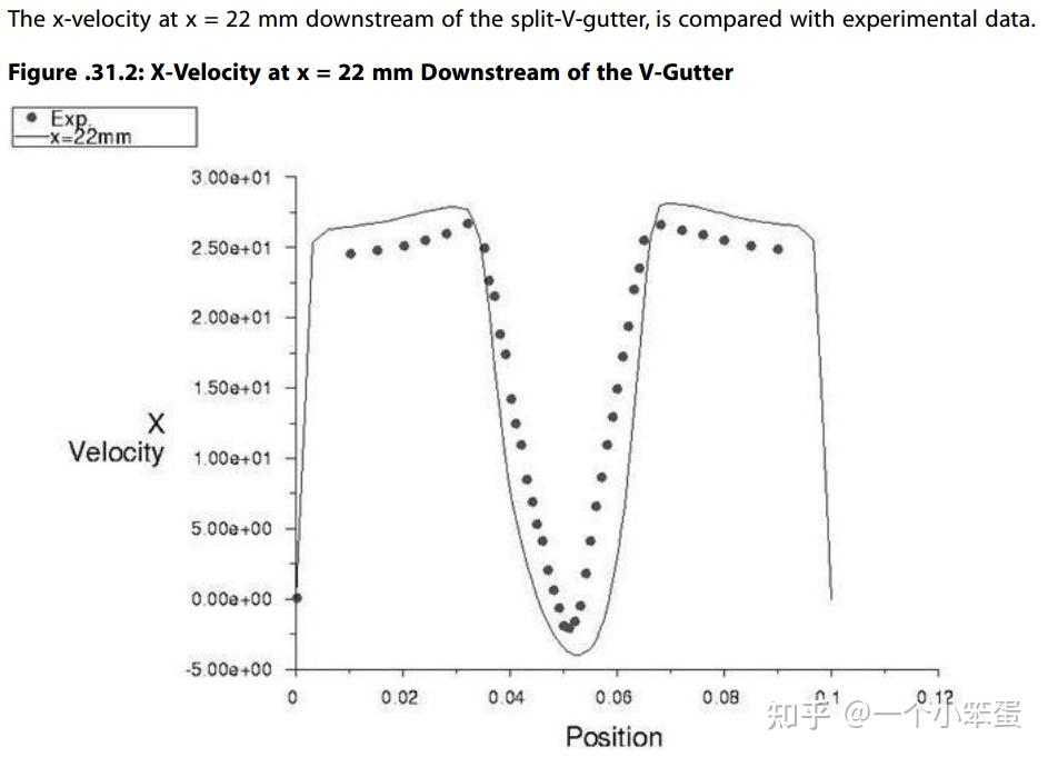 fluent 验证案例31：Turbulent Flow Behind an Open-Slit V Gutter 开缝V型槽后的湍流 - 知乎