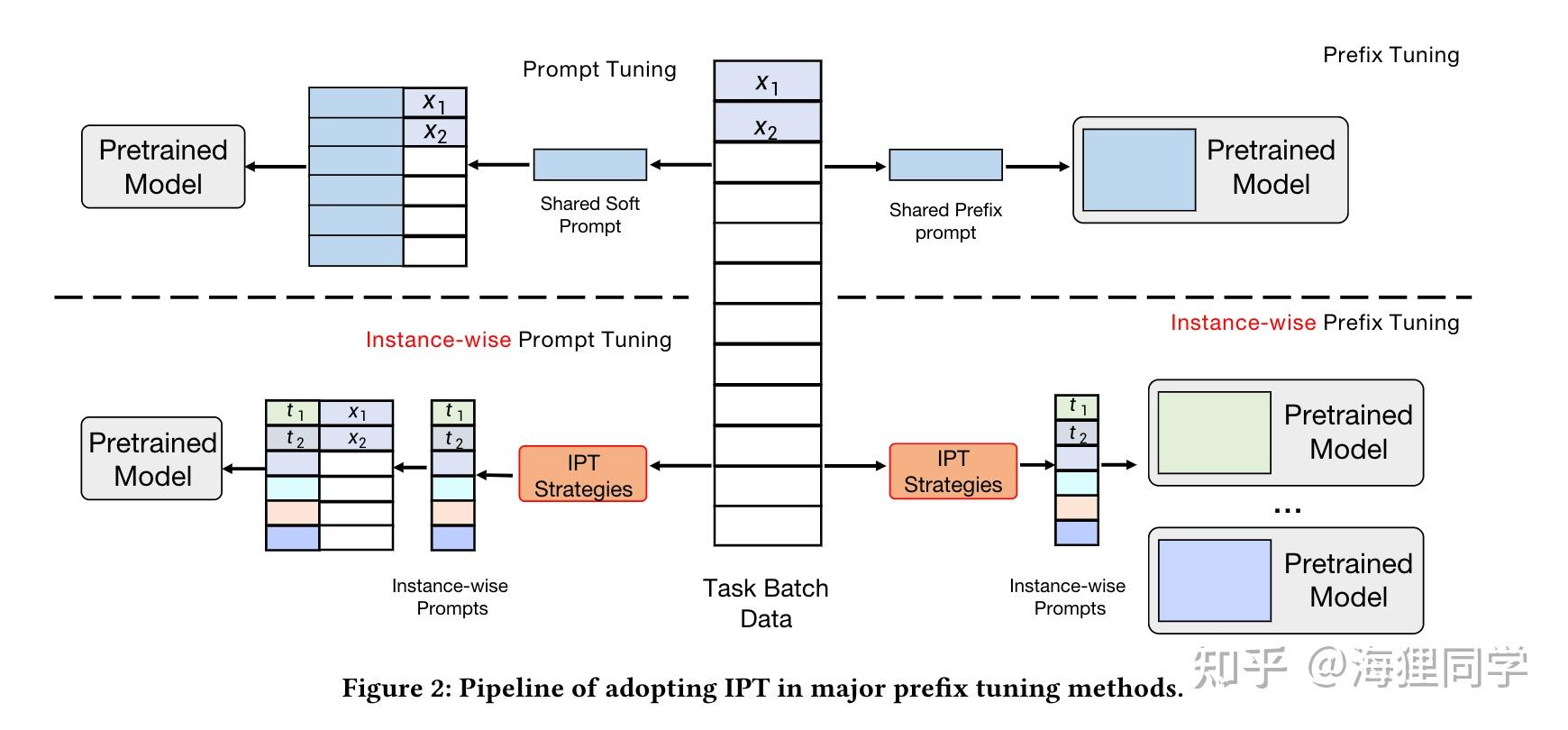 Instance-wise Prompt Tuning for Pretrained Language Models - 知乎