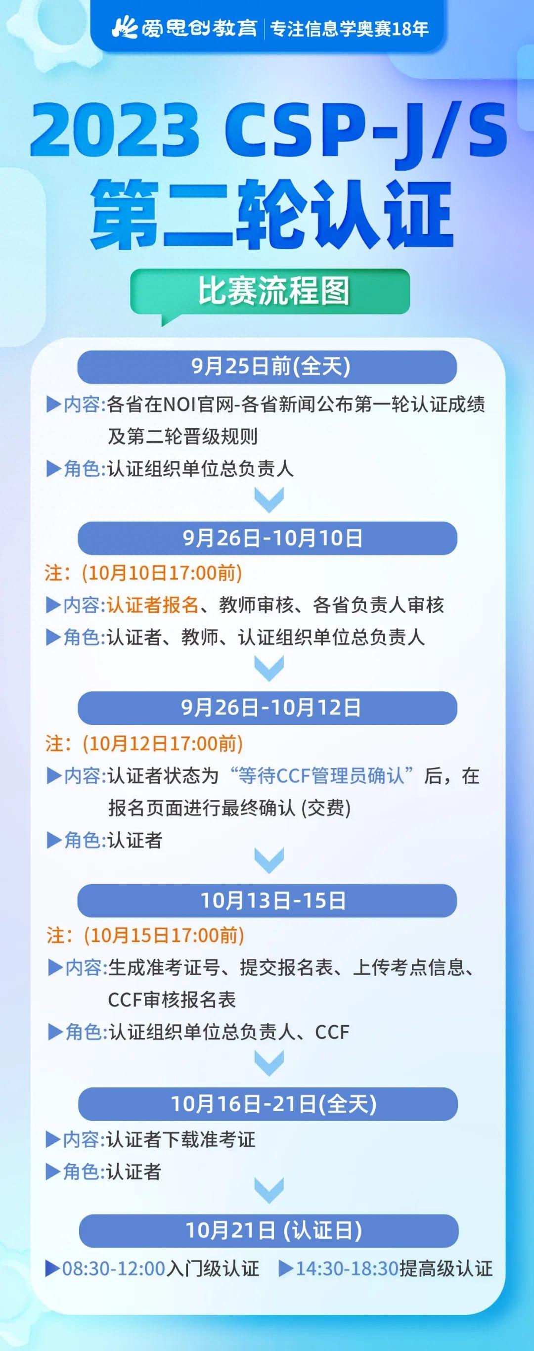 CSP-J/S 2023初赛成绩陆续发布，第二轮认证报名9月26日开启！ - 知乎