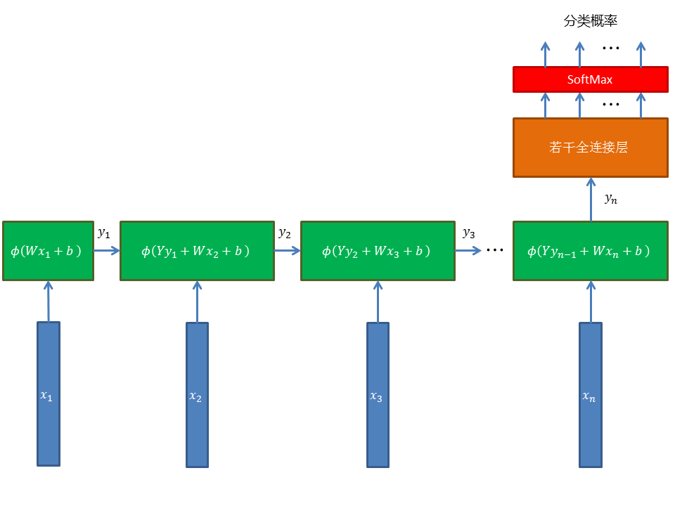 运用计算图搭建递归神经网络（RNN） - 知乎