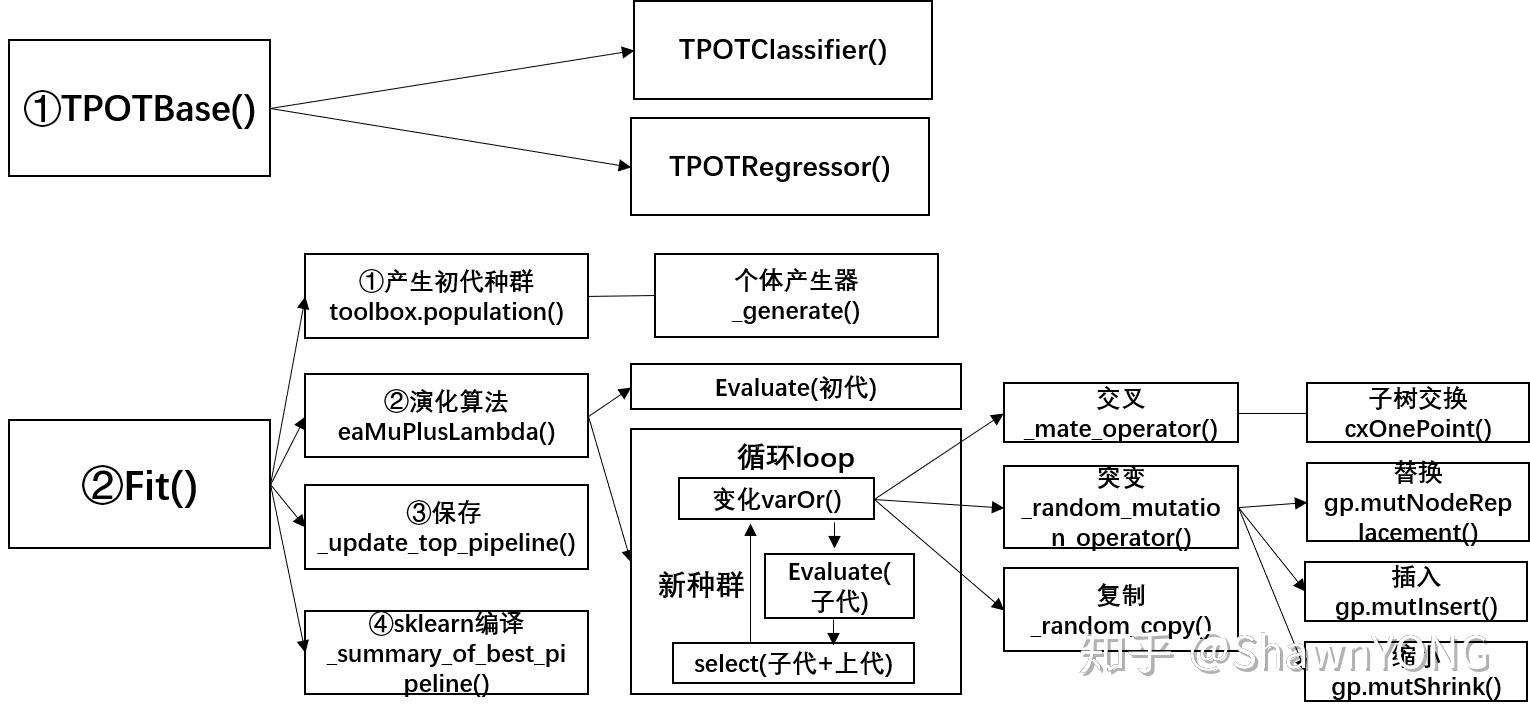 深度解析AutoML框架——TPOT：一键生成ML代码，释放双手 - 知乎