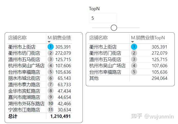 Power BI 多维TopN与其他 - 知乎