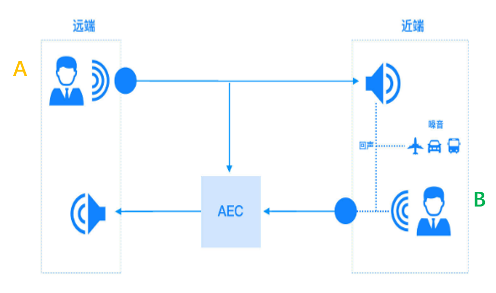 一文读懂回声消除（AEC） - 知乎