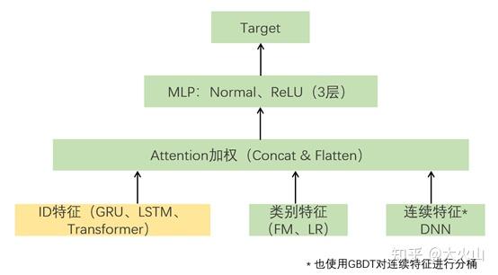 DIN、DIEN、DSIN间的区别和联系：各种Pooling策略解读 - 知乎