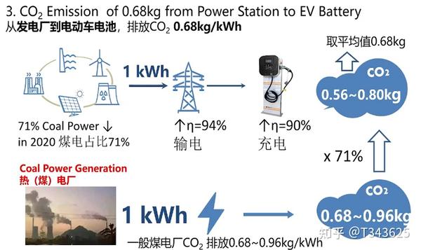 汽车全生命周期CO2排放（ICE，EV） - 知乎