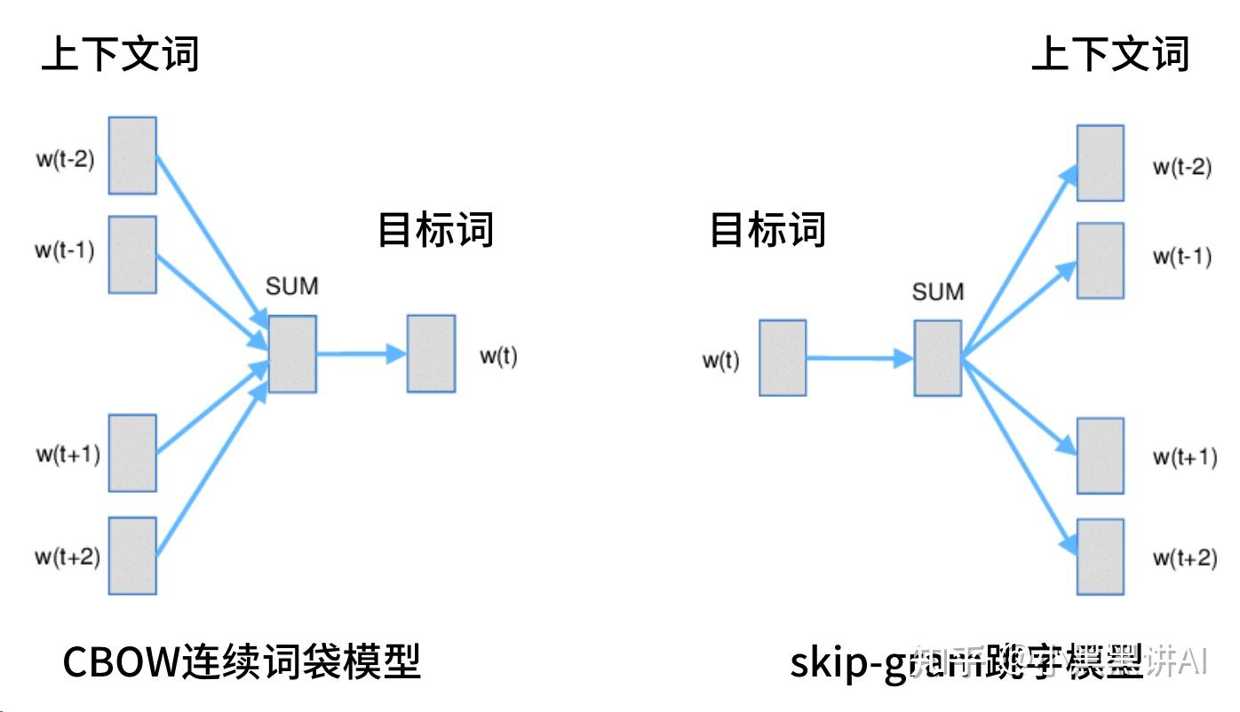 word2vec跳字模型skip-gram详解，使用Pytorch实现 - 知乎