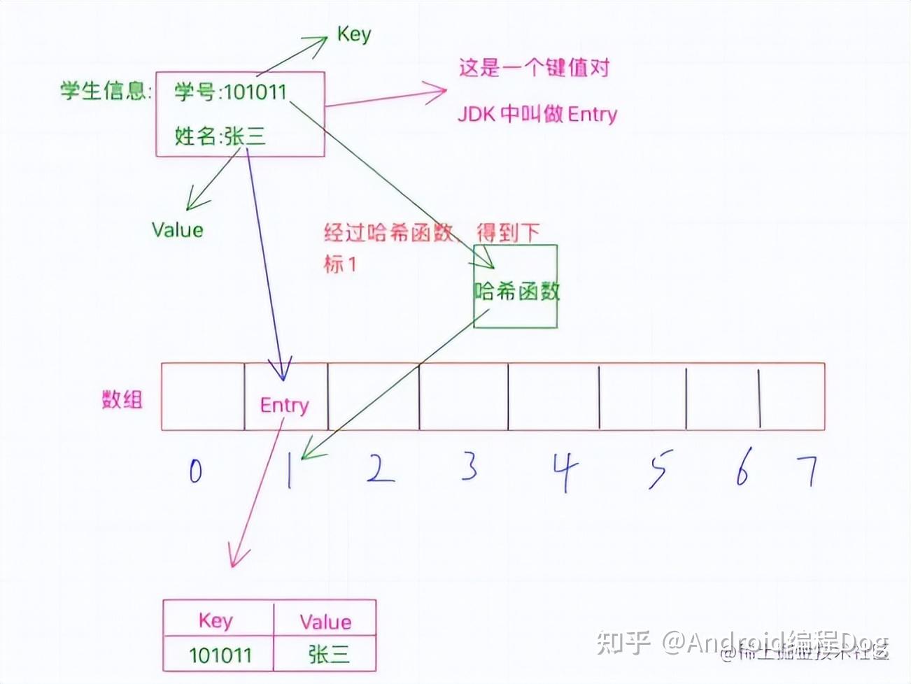 Hash 这些知识你也应该知道 - 知乎