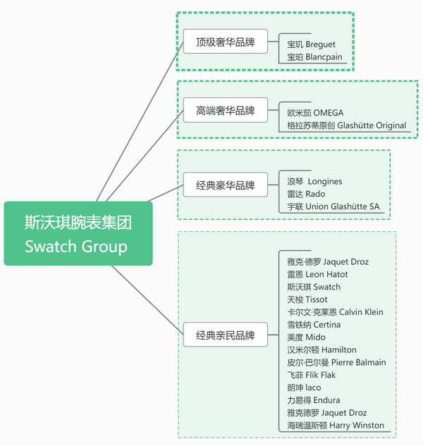 瑞士斯沃琪腕表集团旗下有哪些手表品牌？