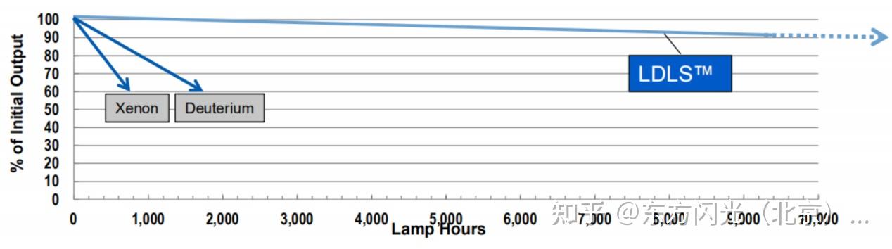超宽超亮激光驱动光源（LDLS） - 知乎
