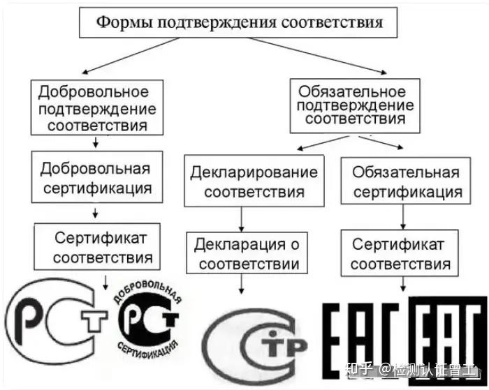什么是俄罗斯GOST-R认证？俄罗斯GOST-R认证解析！ - 知乎