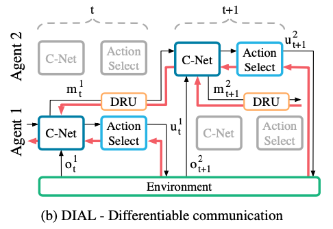 【5 多智能体】RIAL and DIAL - 知乎