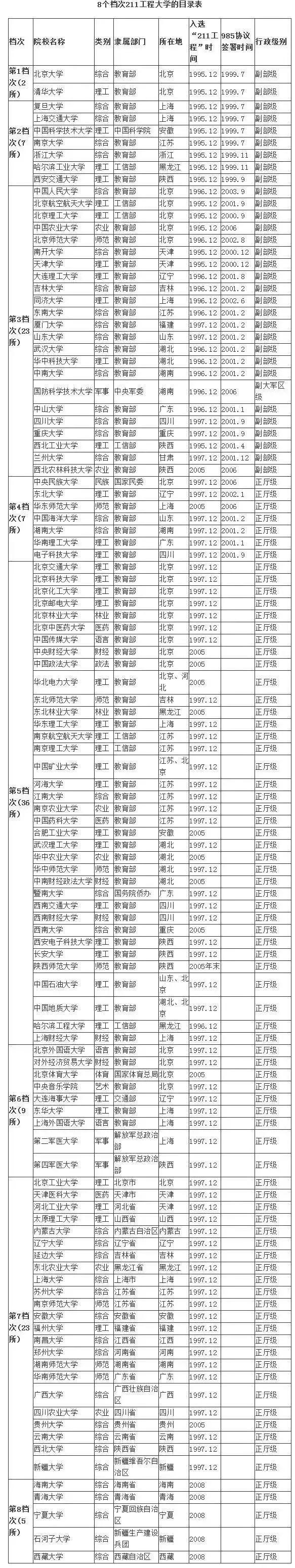 985/211大学8大档次划分，你的院校属于第几档？ - 知乎