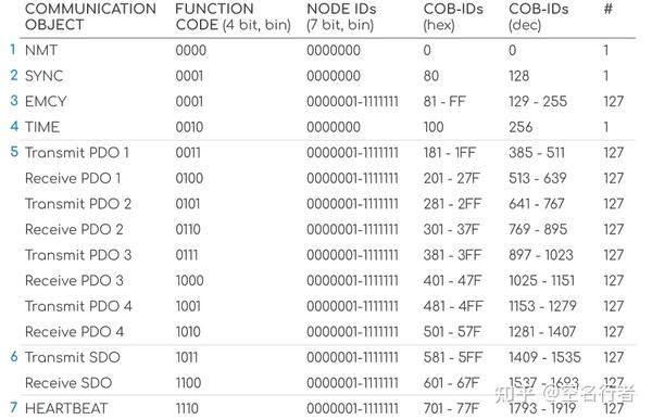 CANopen入门 - 知乎