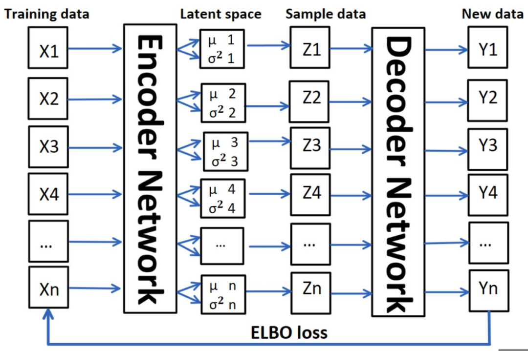 变分自动编码器（VAE）简介 - 知乎