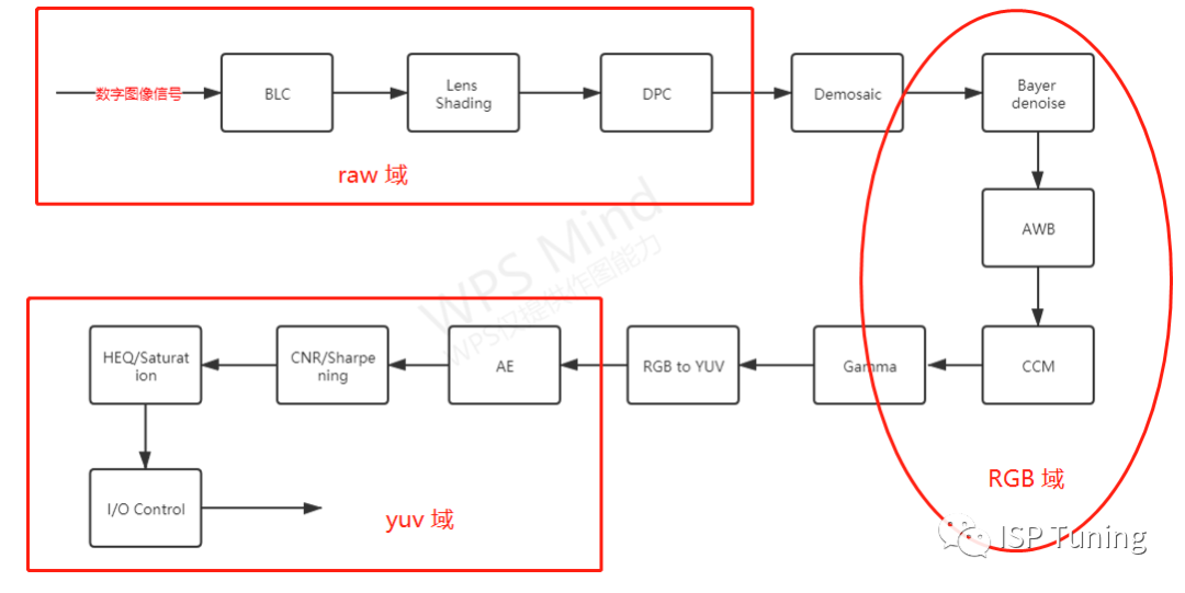 关于ISP中各模块的调试顺序，及相互影响概述 - 知乎