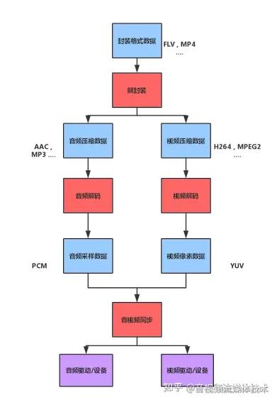 Ffmpeg视频播放(解封装) 知乎