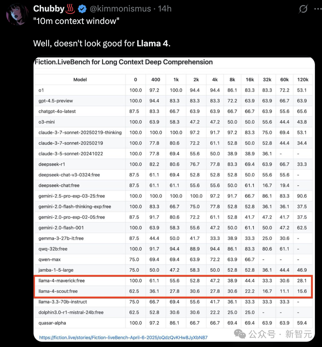 Llama 4爆料大反转，没在测试集上训练！华人员工实名辟谣，LeCun出面救火 - 知乎