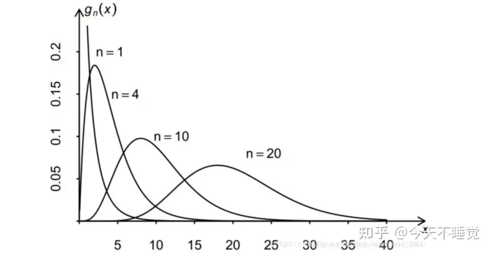 数理统计6.3-抽样分布之卡方分布 - 知乎