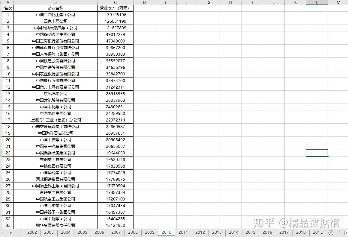 中国企业500强榜单（2002-2022） - 知乎