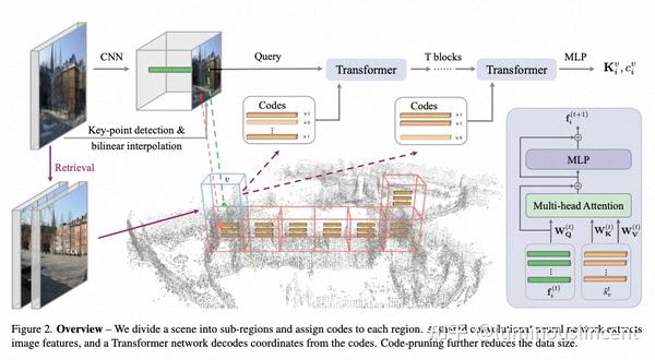 cvpr2023的视觉定位新思路 - 知乎