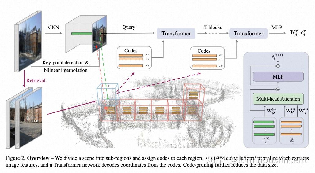 cvpr2023的视觉定位新思路 - 知乎