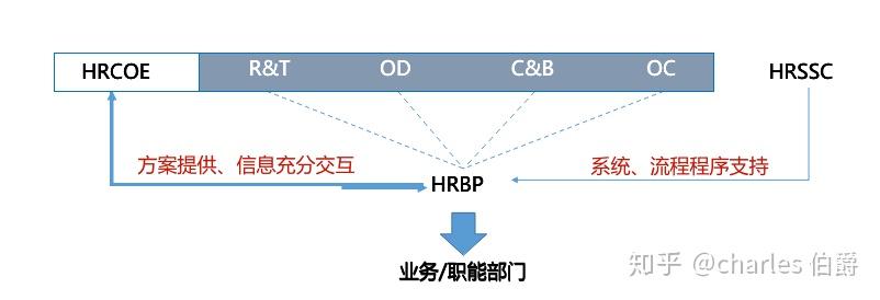 如何构建支持业务的HRBP体系？ - 知乎