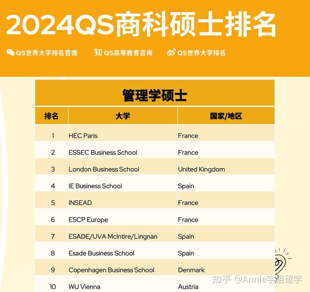 重磅排名！2024QS全球商科&MBA排名公布！ - 知乎