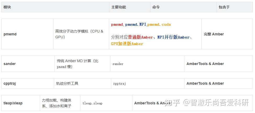 【Amber 安装教程】入坑Amber须知 Amber vs. AmberTools 区别 AmberTools 能做什么 ...
