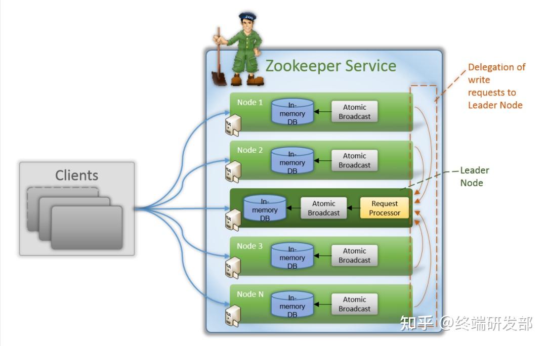 关于Zookeeper讲解最好的一篇文章 - 知乎
