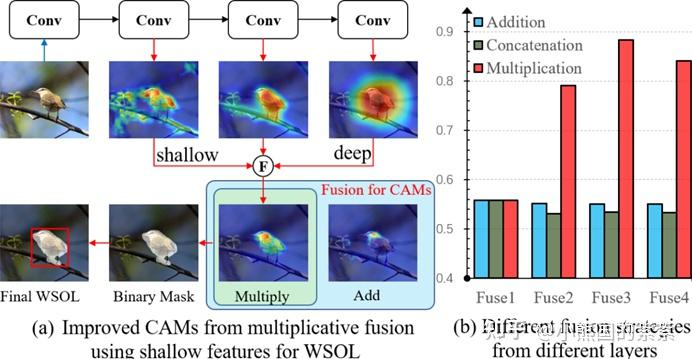 文献阅读：Shallow Feature Matters for Weakly Supervised Object Localization - 知乎