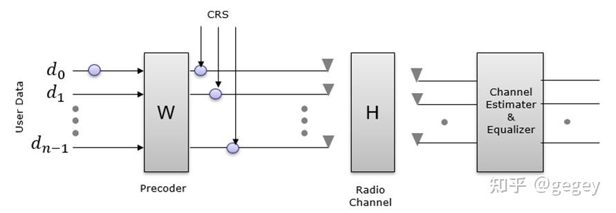 NR CSI-RS codebook（一）：RS evolution in LTE systems - 知乎