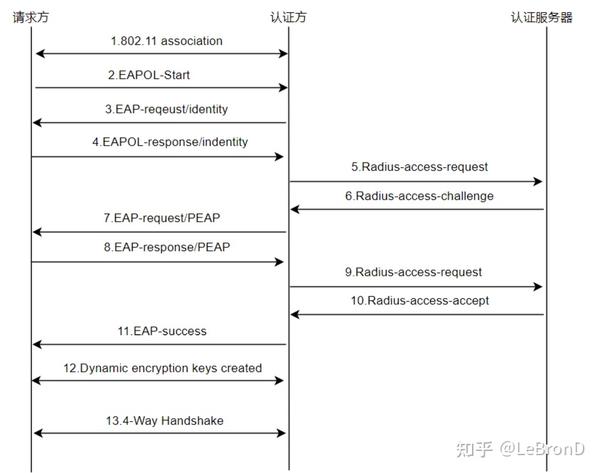 Wifi接入认证2 Wpa Wpa2 Enterprise 知乎