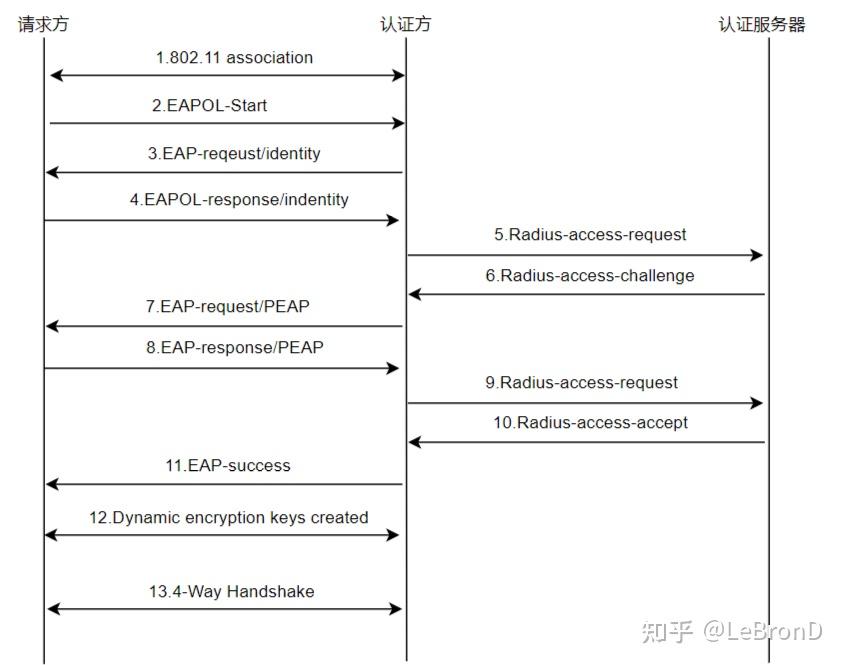 WIFI接入认证2-WPA/WPA2-Enterprise - 知乎